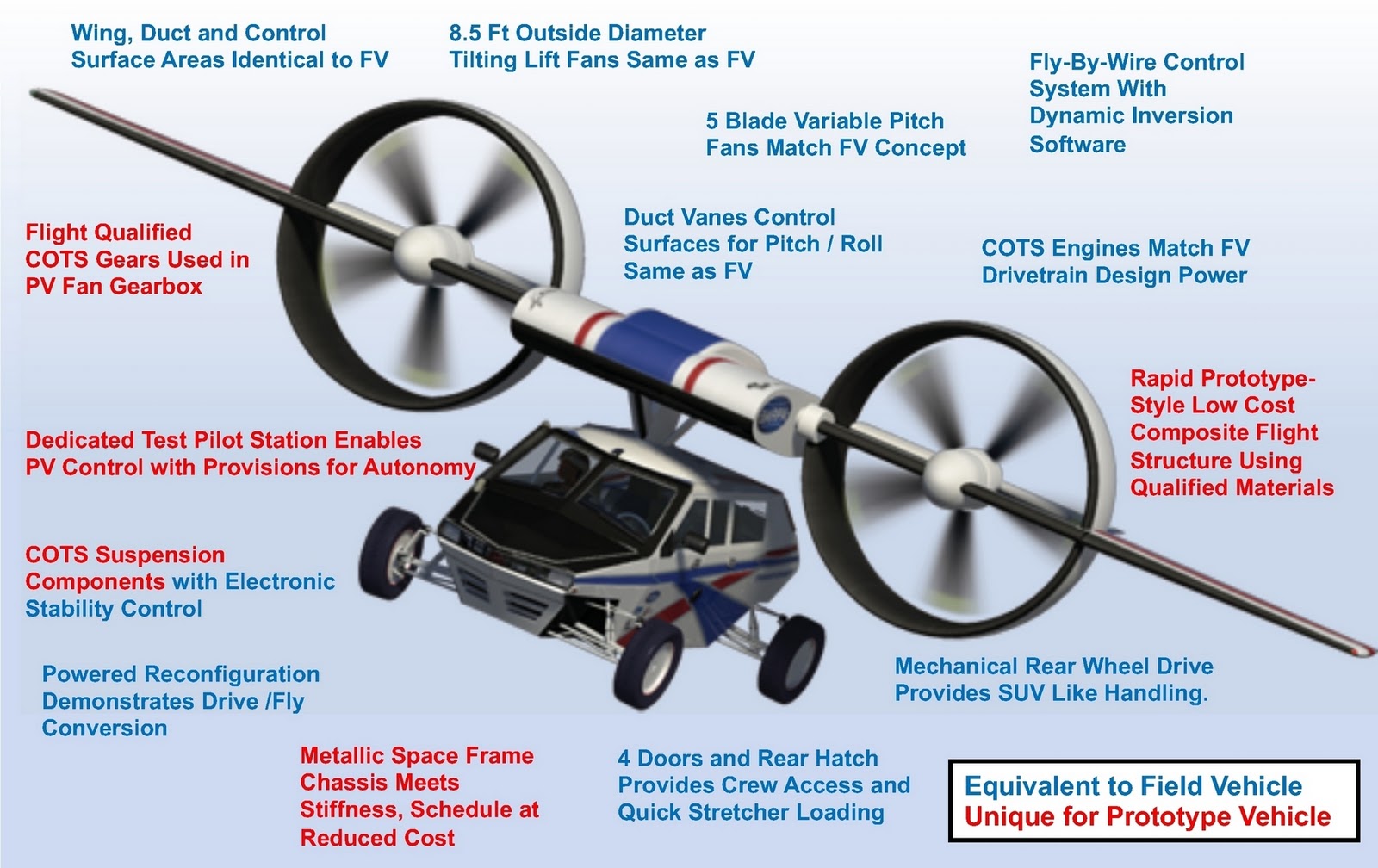 Progress to the Flying Humvee and enabling a revolution if door to door ...