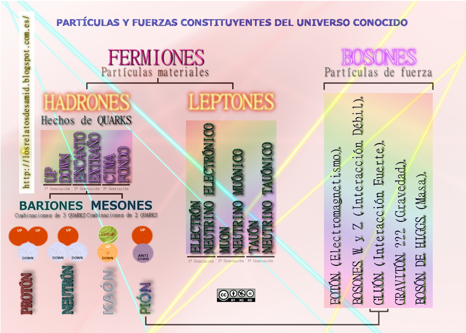 Los relatos de samiD: Clasificación de las partículas subatómicas ...