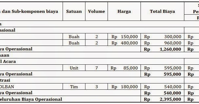 Makalah Aspek Keuangan: Komponen Biaya/ Anggaran