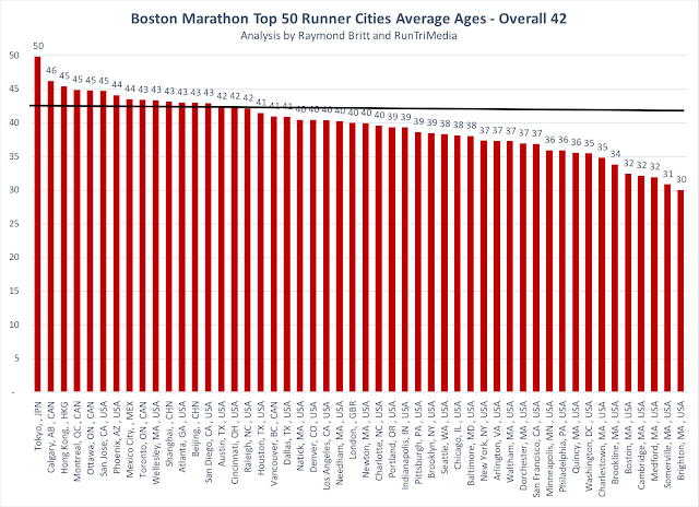 RunTri: Average Marathon Runner Age? 42 at Boston with some Variation