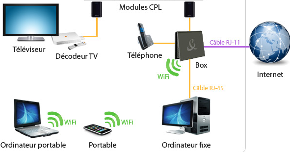 ABC RESEAU : Les bases pour comprendre et créer un réseau local: Créer un réseau local avec une box