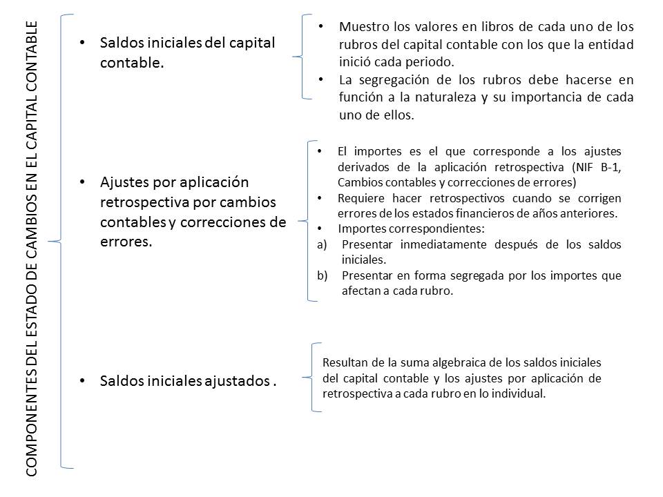 contabilidad 3-B: COMPONENTES DEL ESTADO DE CAMBIOS EN EL CAPITAL CONTABLE.