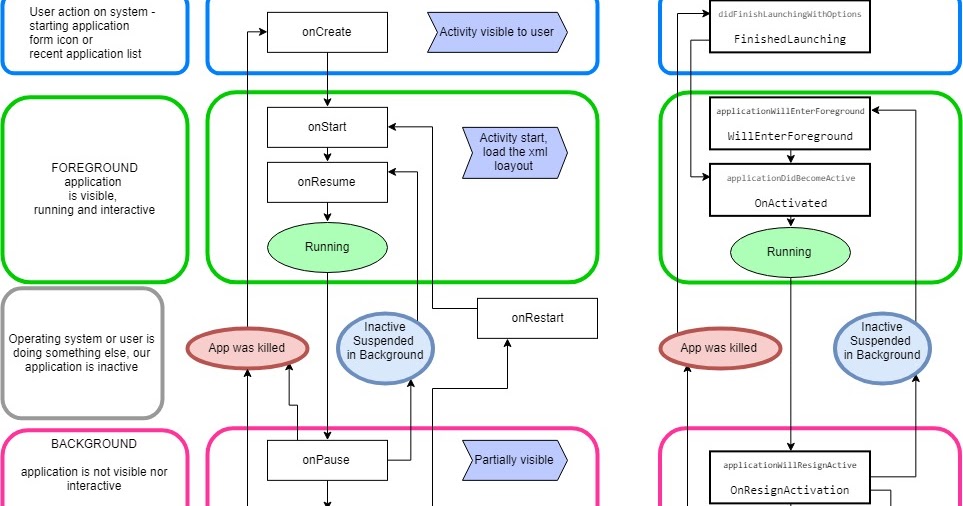 Mobile view lifecycle. Fixing Xamarin.Forms Page lifecycle