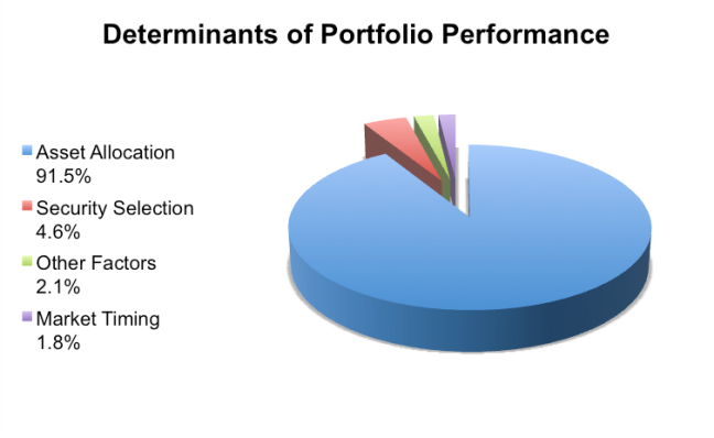 Asset Allocation for Better Performance: 401k Investment Strategy ...