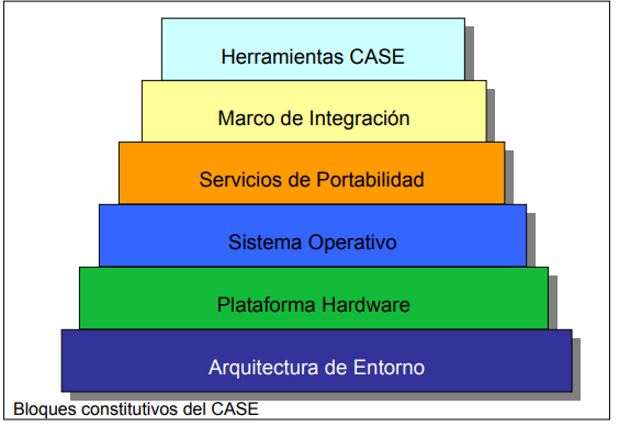 Componentes y taxonomía de herramientas CASE
