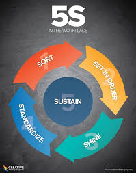 NumeroUnity: Relearn to Deploy the 5S principle from Japanese Management