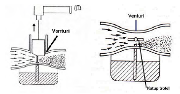 CARA KERJA KARBURATOR: Venturi karburator