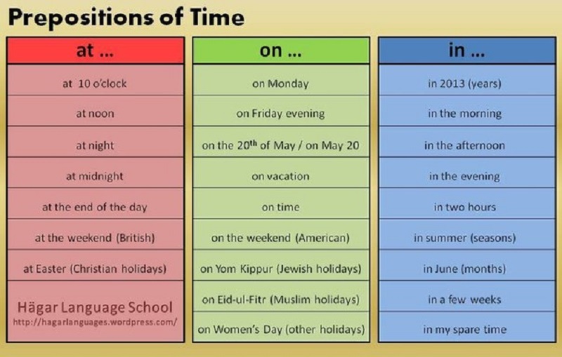 Ana,s Grammar activities: Preposition ON IN AT