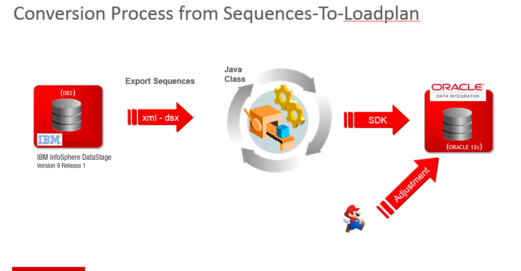 ELCARO: Dynamic Converter Engine (DCE) - Migration IBM DataStage to ...