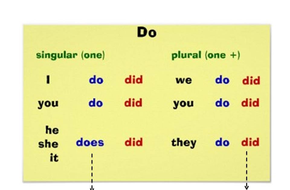 English Online: Verb to Do