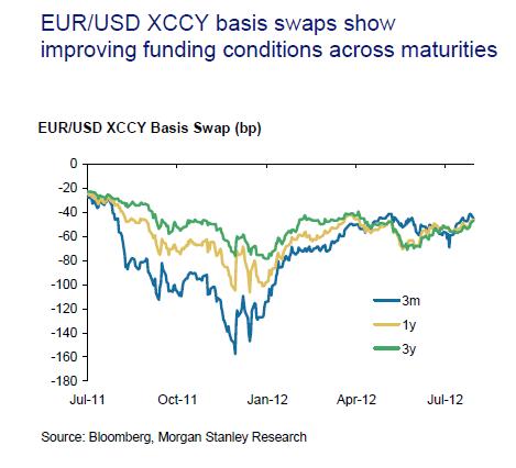 ACEMAXX-ANALYTICS: Entspannung in EUR/USD Basis Swaps