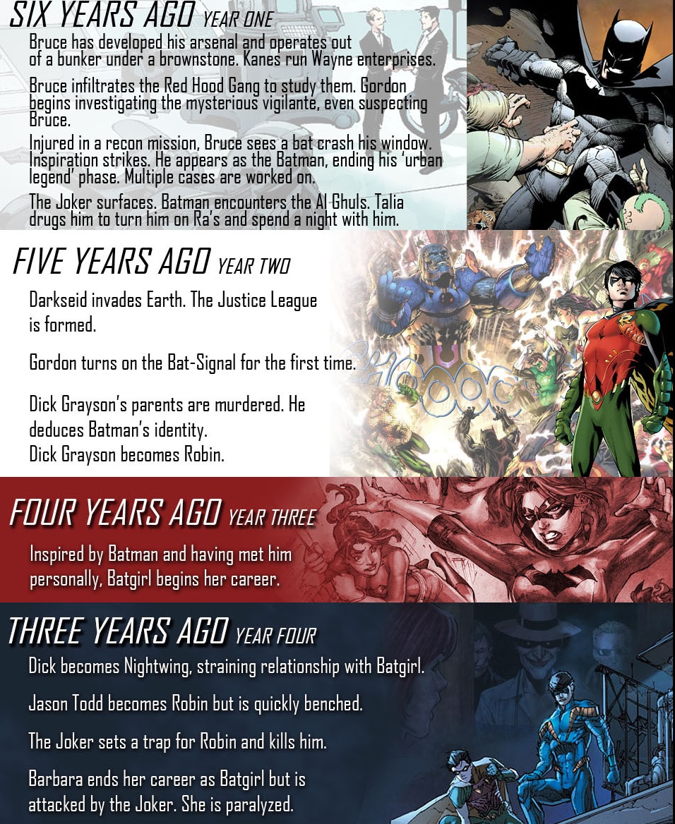 Exploring The Time Lab: Bat Solicits and the "Offical" 52 Bat timeline