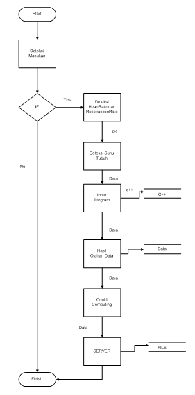 Flowchart SMART MIRROR - Ubiquitous eHealth System, TKJMD Batch 7