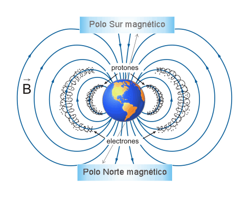 magnetismo y electromagnetismo
