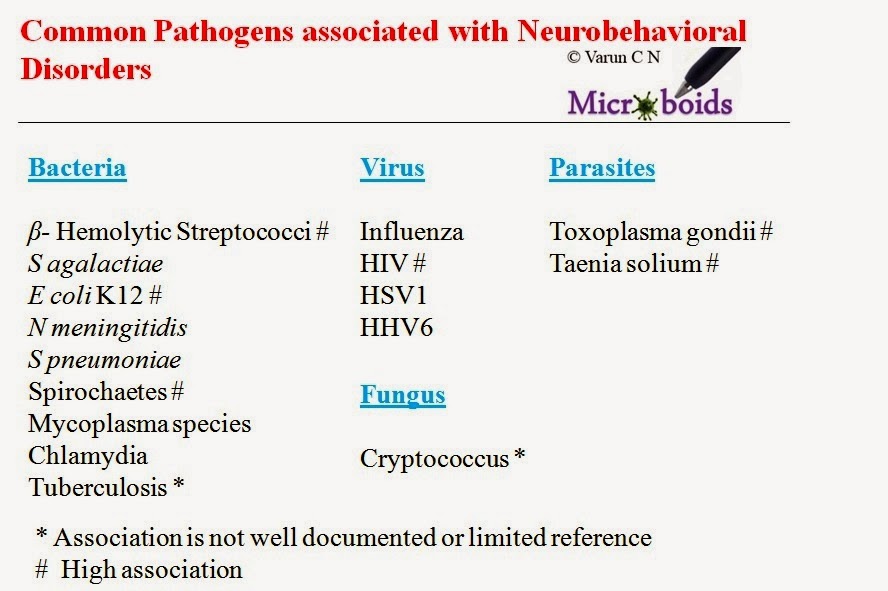 Schizophrenia- Ever thought of Microbial involvement?