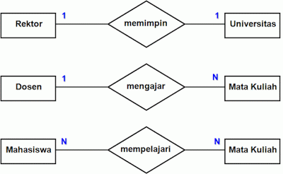 Contoh kardinalitas ERD