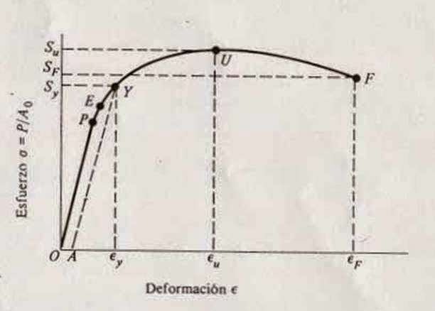 Conformación de Metales