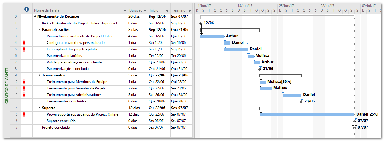 Raphael Santos: Nivelamento de Recursos no Microsoft Project