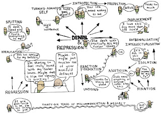 All too Human : Defence Mechanisms in Freud, Jung and Klein from ...