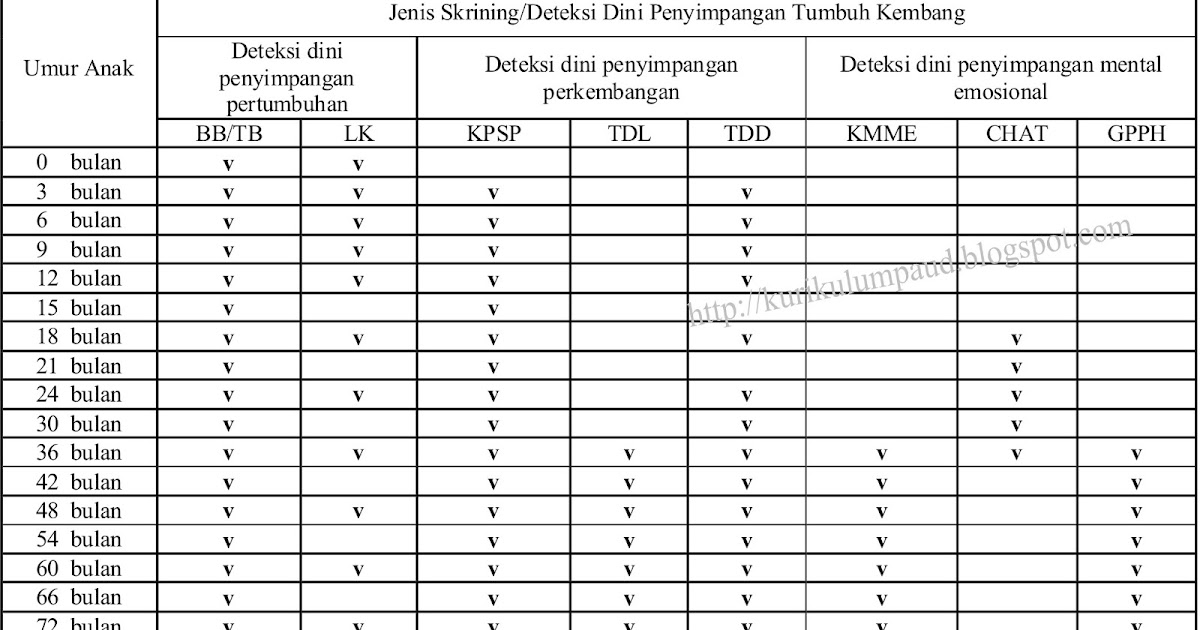 MIDWIFERY: materi lengkap SDIDTK (Stimulasi, Deteksi dan Intervensi ...