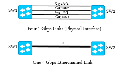 What Is Etherchannel?