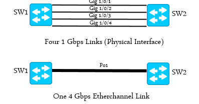 What Is Etherchannel?