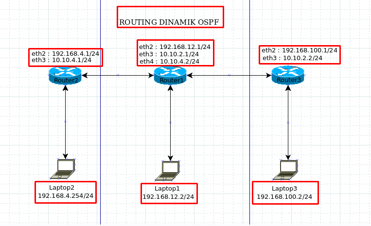 Setting Konfigurasi Routing Dinamik OSPF - Anonghost