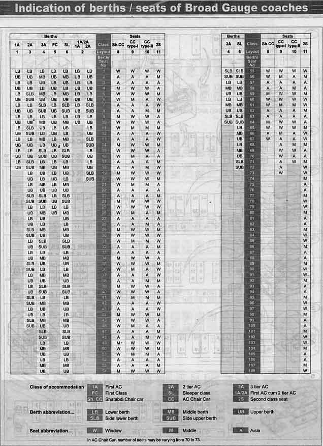 details of berths and seats in broad gauge coaches: Chart for Seat Numbers