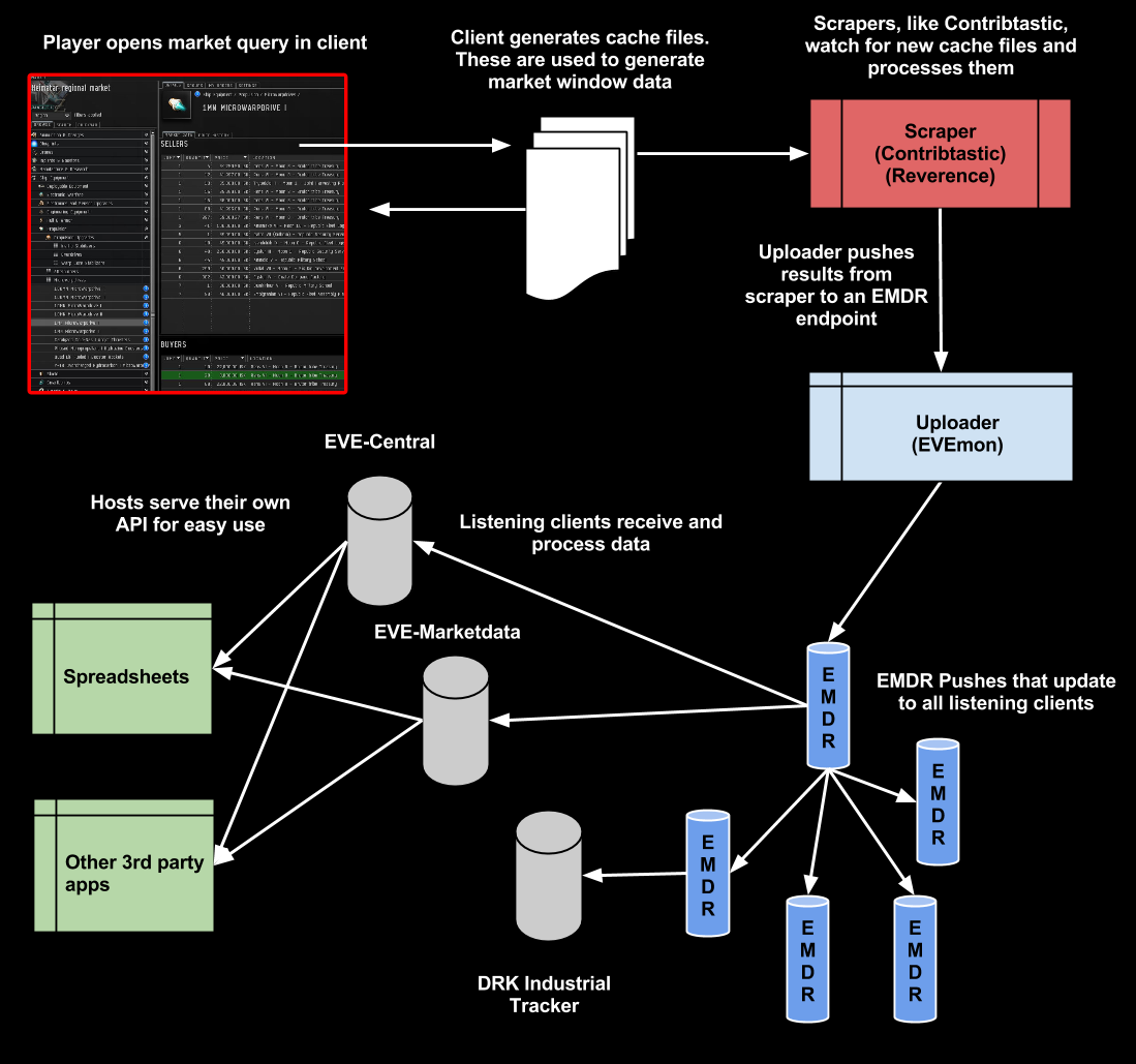 Prosper: An EVE Online Tool Development Blog: A World Without EVE-Central