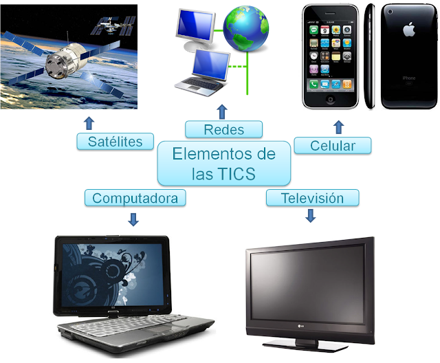 Informatica: Elementos y Características de las TICS