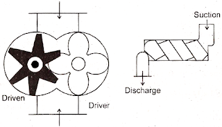 technical theory: Screw Compressor