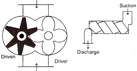 technical theory: Screw Compressor