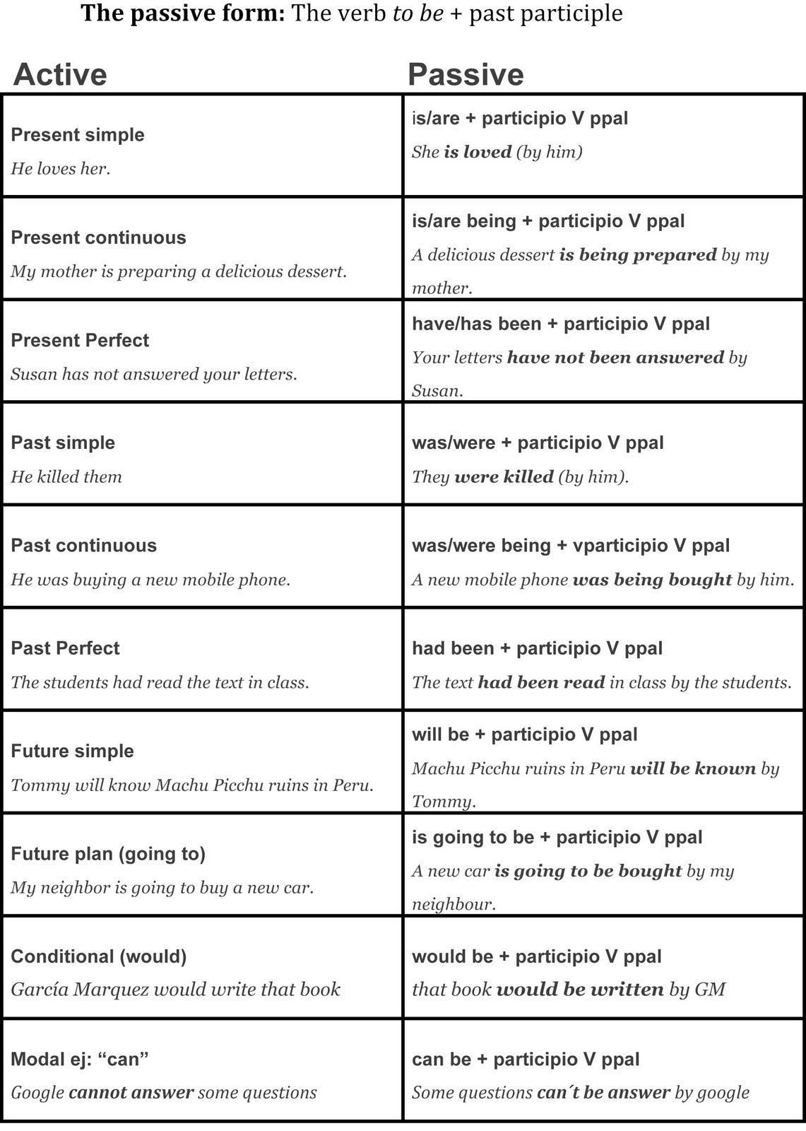 Our English Constellation: The Passive Voice chart
