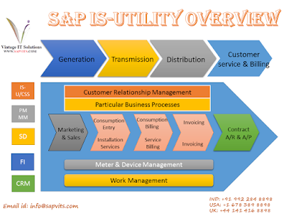 SAP IS-Utilities Overview & Master Data Generator