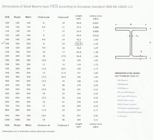 3. Unit Weight of HEB