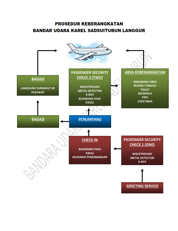 Bandara Karelsadsuitubun: Prosedur Keberangkatan pada Bandar Udara ...