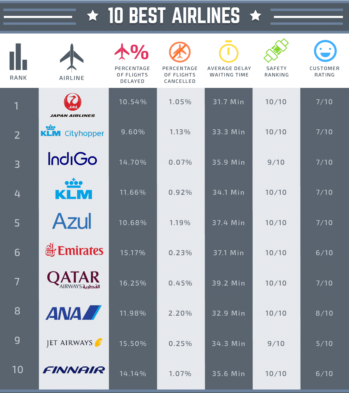 Revealed: the world’s most (and least) reliable airlines