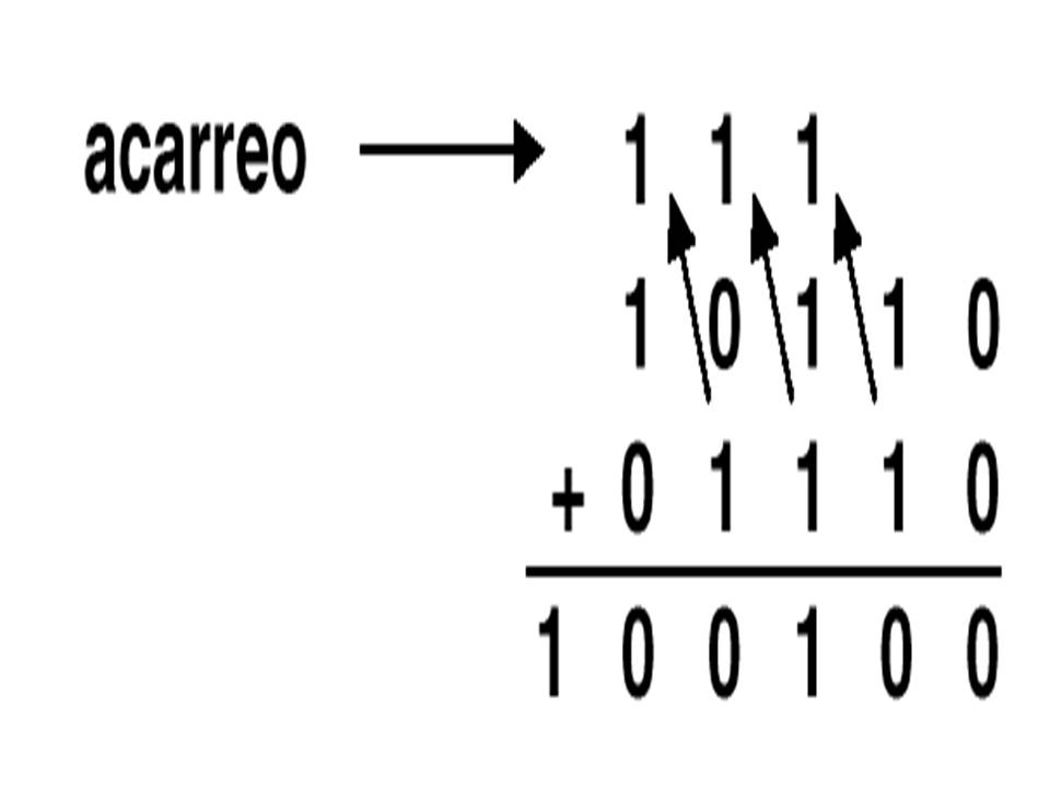 AREA VIRTUAL DE IMFORMATICA: SUMA Y RESTA DE NUMEROS BINARIOS BINARIA