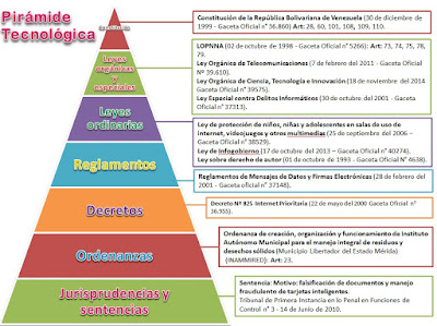 Informática Jurídica y Gestión de la Información: Pirámide tecnológica ...