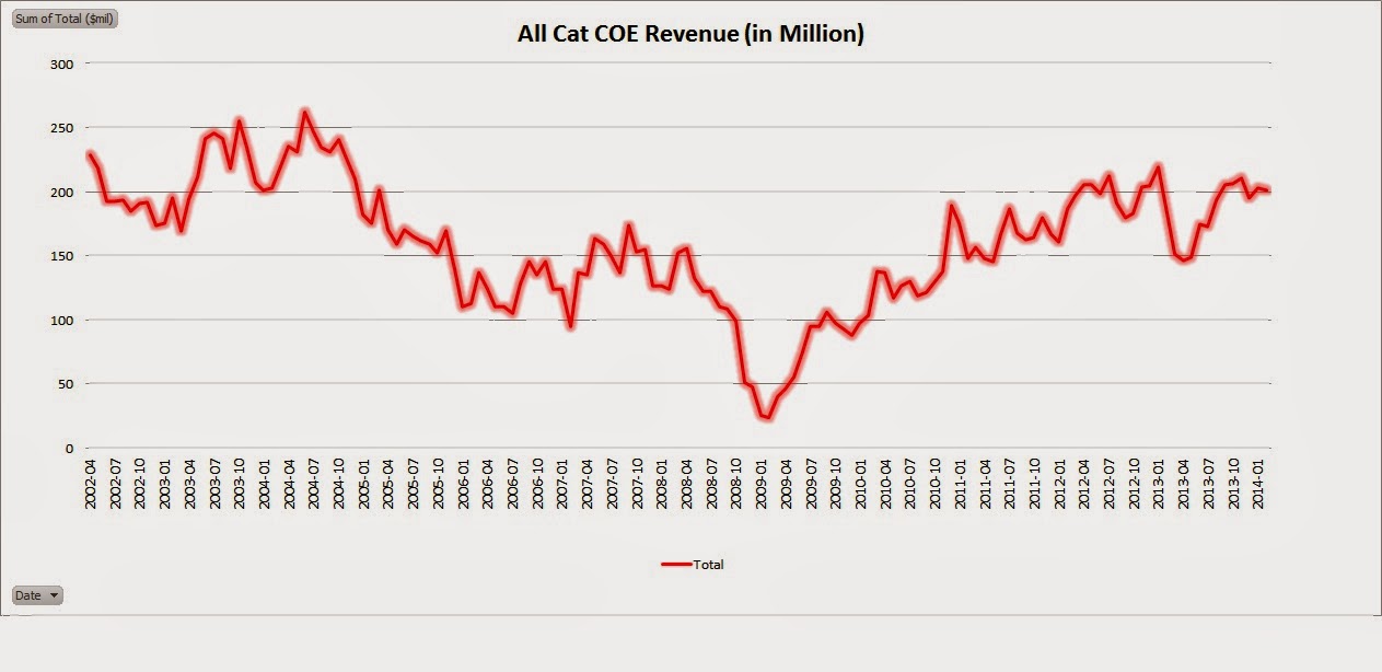 OMB: Singapore COE Price VS Quota, and revenue collected.