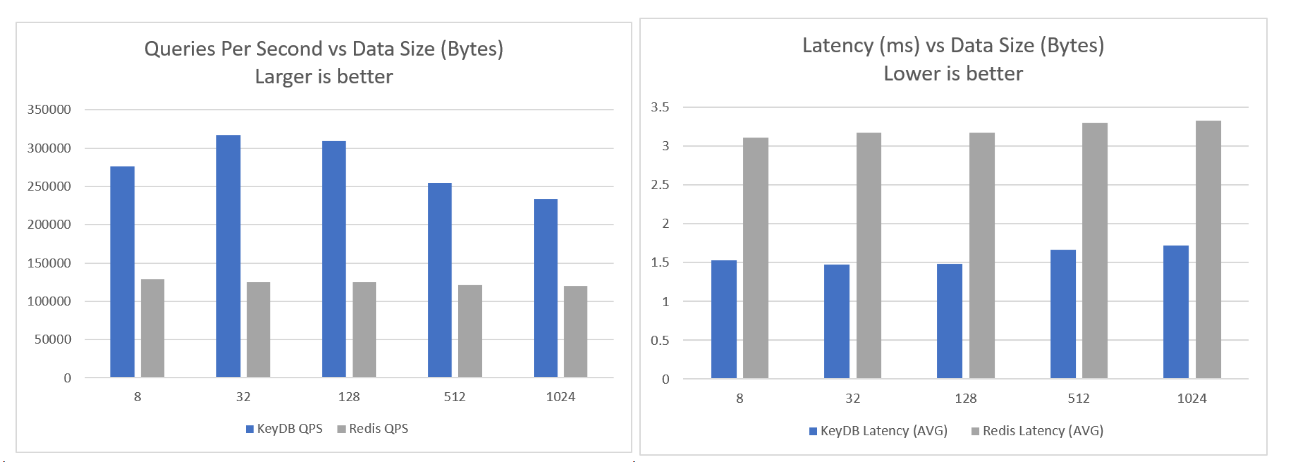 Running Multithreaded Redis using KeyDB and Dynomite