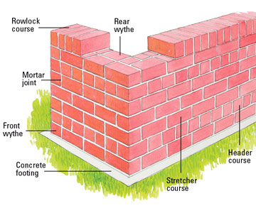 METHODS OF BONDING NEW BRICK WORK WITH OLD BRICK WORK - CIVIL ENGINEERING