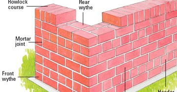 METHODS OF BONDING NEW BRICK WORK WITH OLD BRICK WORK - CIVIL ENGINEERING