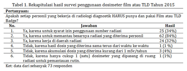 Hasil Jejak Pendapat: Apakah setiap personil yang bekerja di radiologi ... Hasil Jejak Pendapat: Apakah setiap personil yang bekerja di radiologi ...