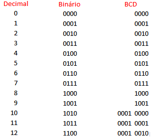 Eletrônica Digital: Código BCD, Gray e ASCII - Eletrônica de Garagem