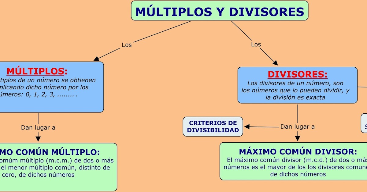 Multiplos Y Divisores Comunes
