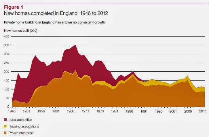 Graphs at a glance: In the 30 years since 1983 the cost of Housing ...