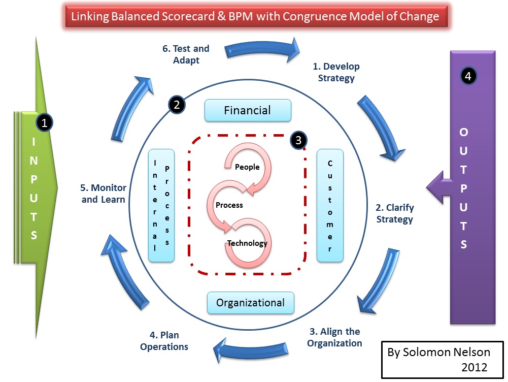 Solomon Nelson: Linking Congruence Model of Change with Balanced ...
