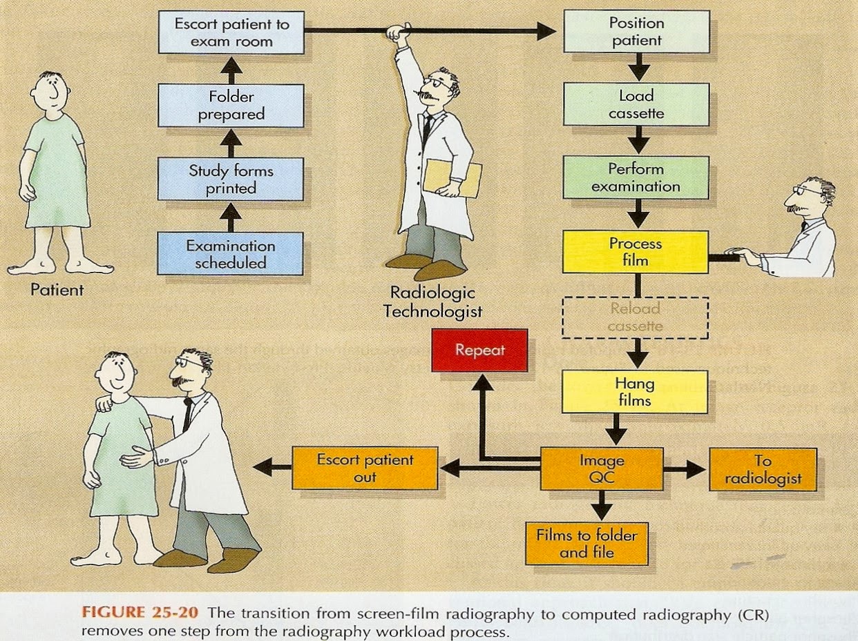 Nova Ariesta: Perkembangan Alur Pemeriksaan Radiologi