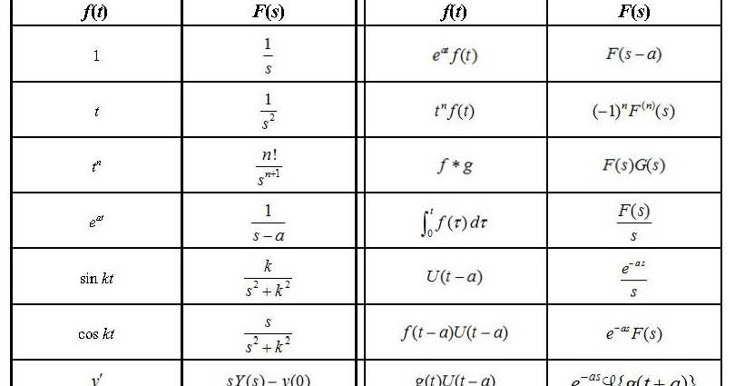 Mr B's Math Blog: Math 420 (fall 2016): Laplace Transforms